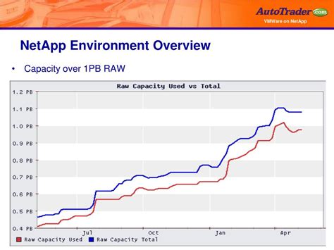 PPT VMWare On NetApp Infrastructure PowerPoint Presentation Free Download ID