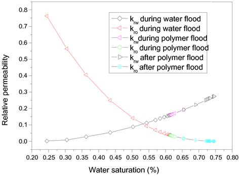 Variation Of Relative Permeability With The Water Saturation See Download Scientific Diagram