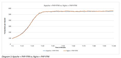 Magento Hosting Best Practices For Optimum Performance