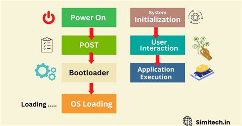 What Is A Computer BIOS History Types Features Functions