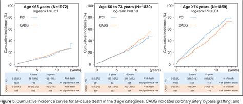 Figure 2 From Effects Of Age And Sex On Clinical Outcomes After