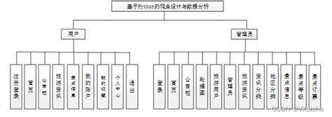 （附源码）基于python的爬虫设计与数据分析可视化 毕业设计37836怎么用python创建审计模型 Csdn博客