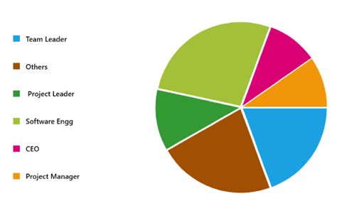 Beautiful Webassembly Charts Courtesy Of Syncfusion And Uno Platform