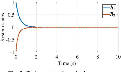 Figure 2 From Multi Player Robust Control Of Stackelberg Games Via