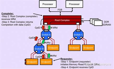 PCIe基础概念 知乎