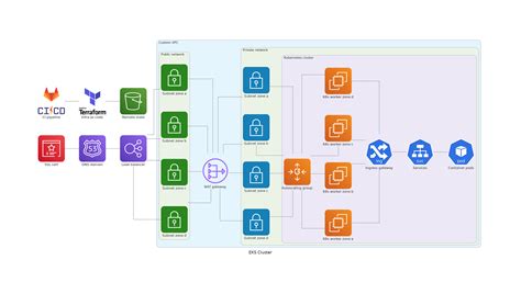 Build Eks Cluster With Terraform A Simple Infrastructure As Code Way