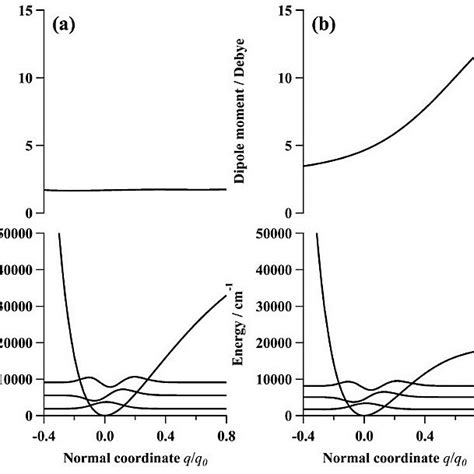 Vibrational Wave Functions And Total Dipole Moment Functions Along The Download Scientific