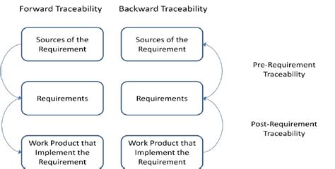 Bidirectional Forward And Backward Traceability Westfall 2006 Download Scientific Diagram