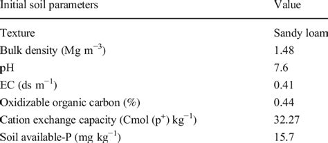 Soil Physical And Chemical Parameters Before Starting The Experiment Download Scientific Diagram