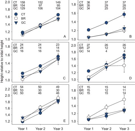 Mean Tree Height Relative To Initial Tree Height Calculated By Download Scientific Diagram
