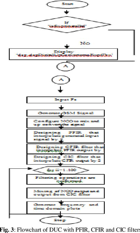 figure 3 from design of digital up converter for solid state