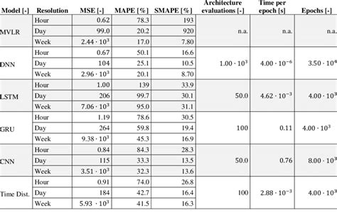 the values of cross validation evaluation metrics amount of