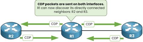 Cisco Discovery Protocol Cdp Ccna Explained