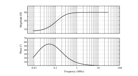 3 The Output Impedance Of A 50 Ω 50μh Lisn Download Scientific Diagram