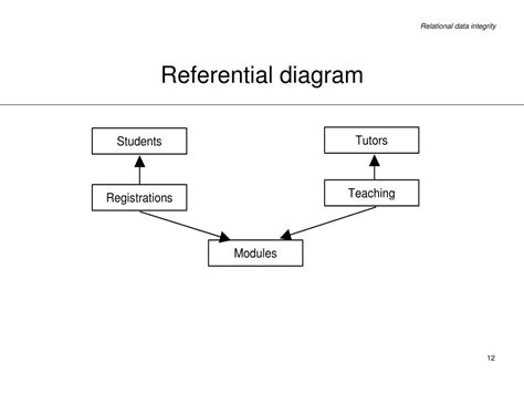 PPT Relational Data Integrity PowerPoint Presentation Free Download ID