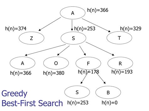 Ppt Informed Search Methods Powerpoint Presentation Free Download