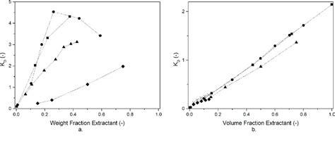 Effect Of Extractant Composition On The Distribution Ratio Of Acetic