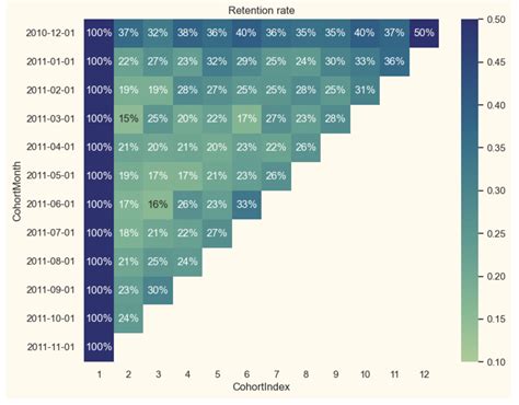 Github Nitinjosephrepobuilding Ecommerce Rfm Model With