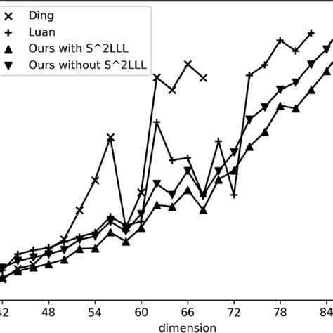The Mean Running Times Of Dings And Luans Algorithms For Each