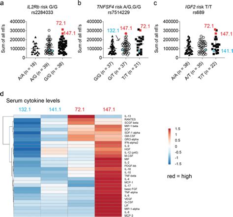 dna sequence polymorphisms in immune responses genes linked to elevated