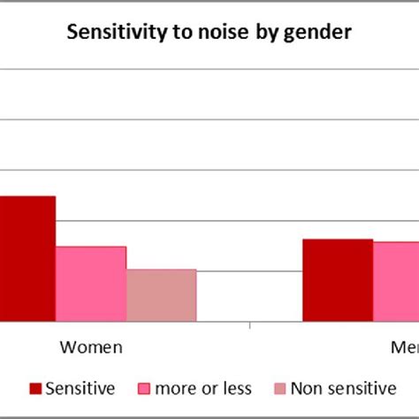 Sensitivity To Noise By Gender Uruguay 2013 2014 Download Sensitivity To Noise By Gender Uruguay 2013 2014 Download