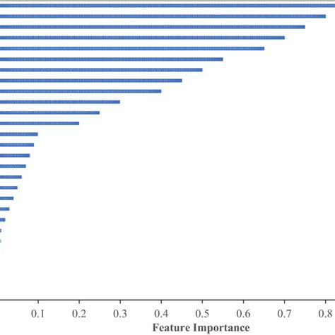 Variable Importance Plot Of RET Features Selected Using RFECV