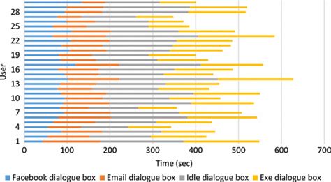 Time Before Users Dismiss A Pop Up Download Scientific Diagram