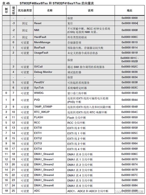 stm32f407串口iap远程升级程序 stm32f407 iap csdn博客
