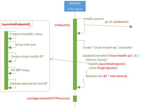 Cilium Code Walk Through Node And Endpoint Health Probe
