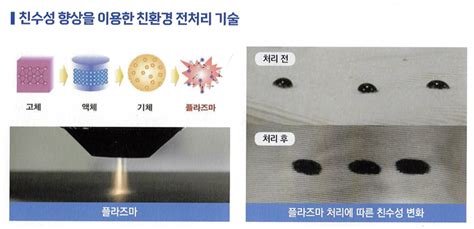 Tin뉴스 한국섬유소재연구원 저온 플라즈마 기반 염색가공기술 개발 뉴스·공지 Kts 한국섬유제품안전인증