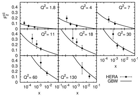 The Structure Function F C¯ C 2 As A Function Of X At Different Values