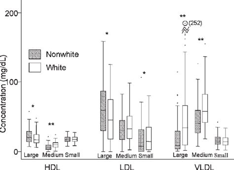 Distributions Of Lipoprotein Subclass Concentrations By Race Size