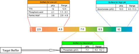 buffering capacity of phosphate buffer download scientific diagram