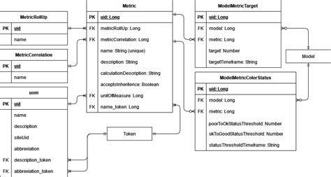 数据库架构 指标构建基块