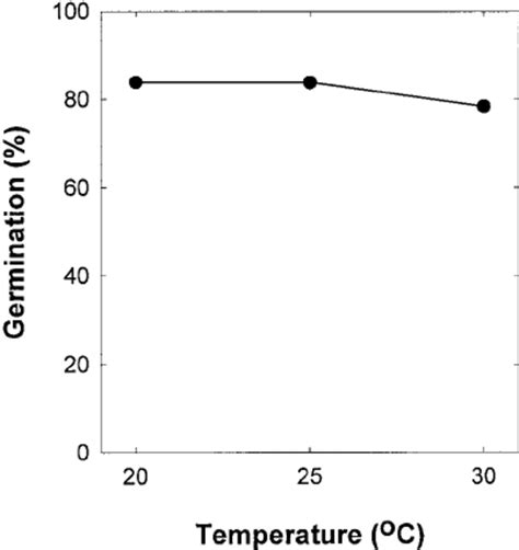 Effect Of Temperature On Conidial Germination Of Trichoderma Download Scientific Diagram