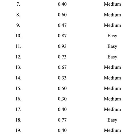Distractor Analysis On Knowledge Questionnaire Download Scientific Diagram