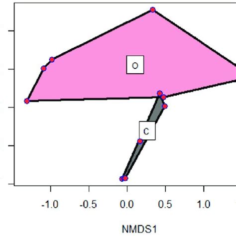 nonmetric multidimensional scaling nmds ordination of abundant