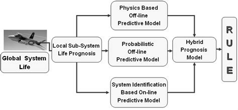 A Conceptual Hybrid Prognostic Model Source Of The Fighter Plane Image Download Scientific
