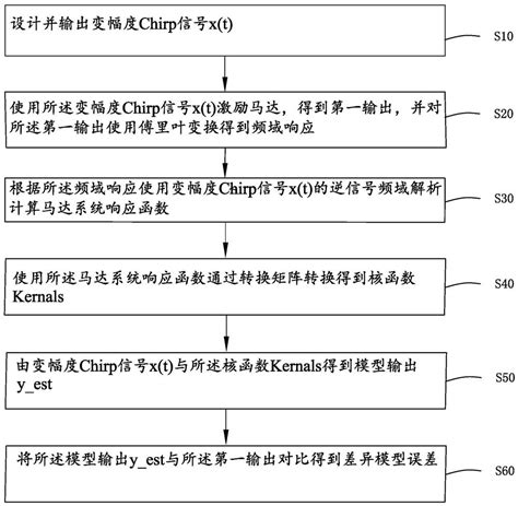 Chirp Signal Hammerstein Model System Identification Method Eureka