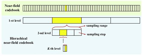 Comparison Between The Near Field Codebook And The Hierachical