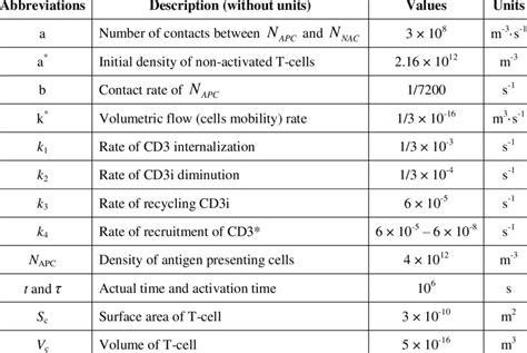 Parametric Values Used In The Results Download Table