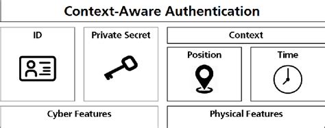 figure 2 from proposing context aware authentication for the industrial