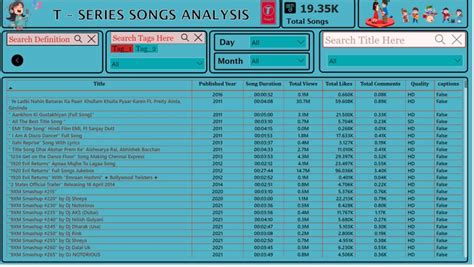 Srikanth Pasupula On Linkedin Musicanalysis Tseries Datavisualisation Powerbi Musicindustry