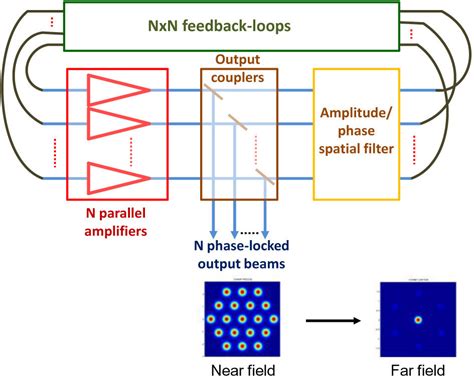 Nonlinearities Enhance Combining Of Coherent Beams