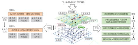 【视角】 人 车 桩 路 网”深度耦合下的灵活性挖掘和利用考虑电力 交通耦合网动态协调的 Ev 集群灵活性挖掘与优化调度 Csdn Csdn博客