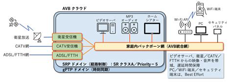 Ethernet Tsn の Qos（2）ethernet Avb 登場 Ethernet Tsn がiotを変える｜イーサネットの基本からtsnまで詳細解説