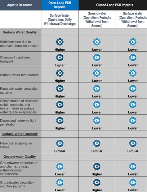 Relative Comparison Operations Impacts On Aquatic Resources Open Loop Download Scientific