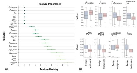 A Feature Importance Plot Of The Top 18 Features By Feature Rank Where