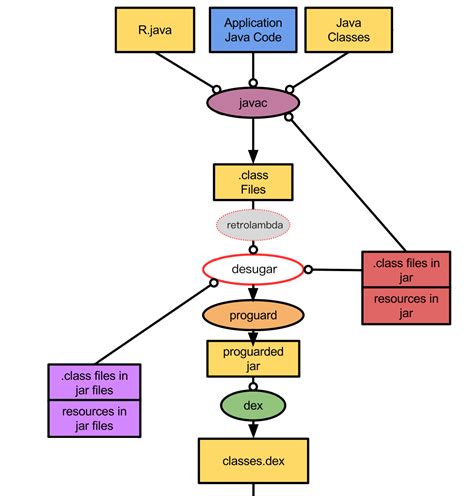 Lambda In Android Douos Blog