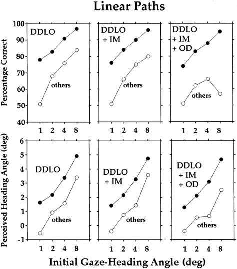 The Data Of Experiment 1 For Linear Paths Parsed By The Presence Of Download Scientific